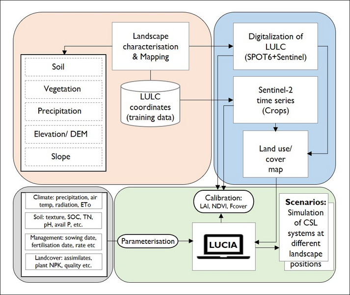 Sustainsahel - Modelling landscape-scale suitability of Crop-Shrub ...